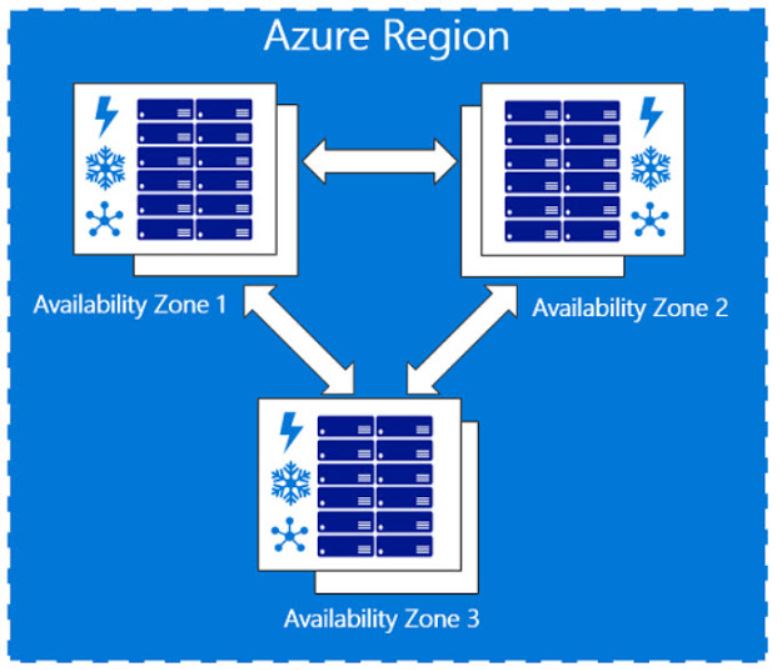 Availability Zones in Azure and the relation to SLA in Azure SQL DB | ענן בעת הניסיון לקנפג ...